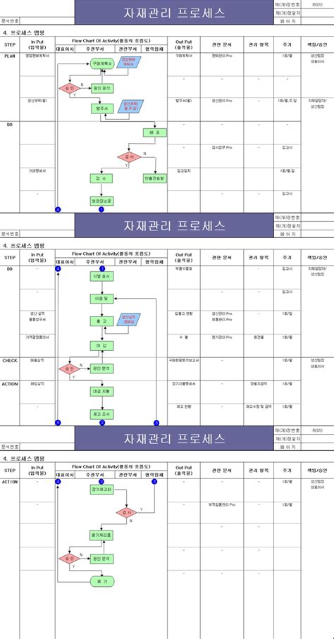 자재관리프로세스sq인증 5스타협력업체등록신청서ts16949 추진 Qms품질경영시스템iso구축iso14000인증컨설팅