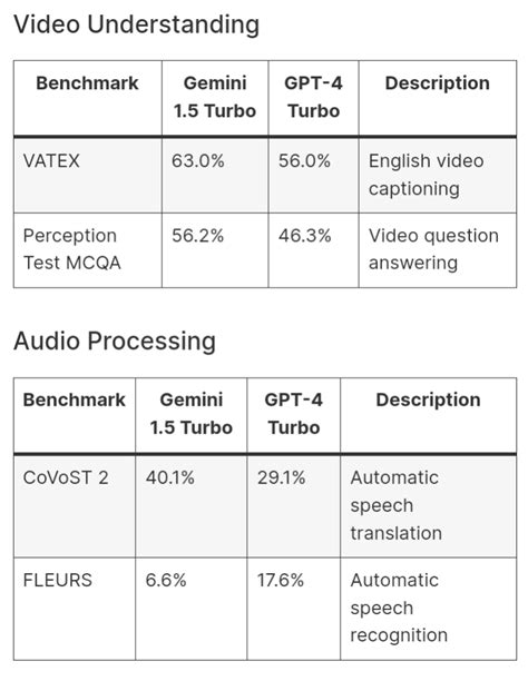 Gemini 15 Pro Vs Gpt 4 Turbo Benchmarks Rbard