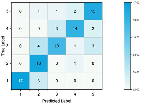 Multi Classification Confusion Matrix Download Scientific Diagram