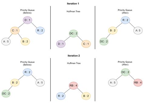 Implementing Huffman Encoding For Lossless Compression Pyimagesearch