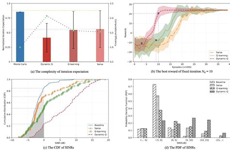 Figure 3 Reinforcement Learning Assisted Beamforming For