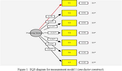 Figure 1 From The Impact Of Theoretical Construct Validity On Causal Structure Model Within