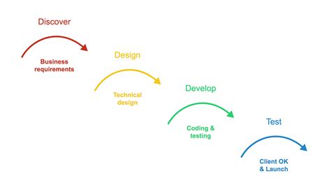 Agile Web Development A Comprehensive Overview Keycdn