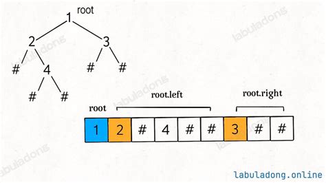 Binary Tree In Action Serialization Labuladong Algo Notes