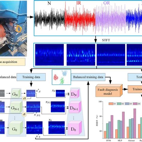 Fault Diagnosis Method Of The Rolling Bearing Of Wind Turbine Based On Download Scientific
