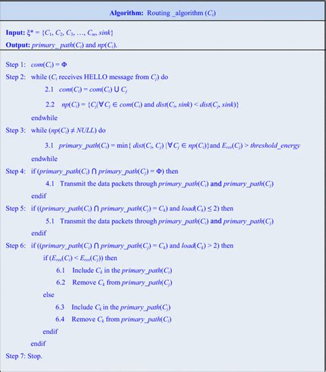 Routing Algorithm With Load Balancing Download Scientific Diagram