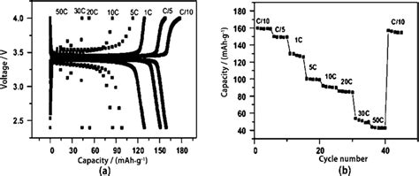 A Initial Charge Discharge Curve And B Cycle Performances Of Download Scientific Diagram