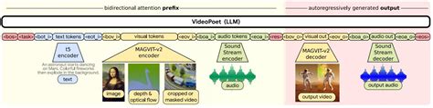 Video Generation Using Large Language Models Work In Progress Hackernoon