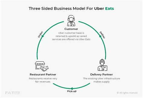 How To Make An App Like Uber Eats The Ultimate Guide