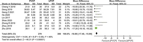 Meta Analysis And Forest Plot Data For The Variable Surgical Time