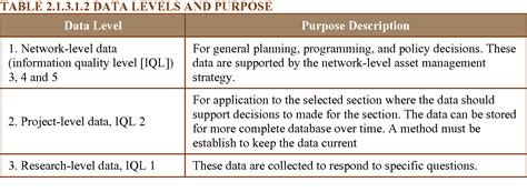 Data Collection Needs Asset Management Manual World Road
