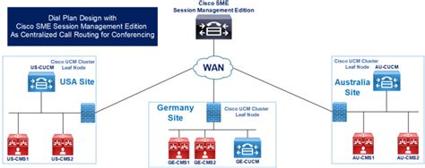 Designing Dial Plan With Failover Using Cisco Sme Session Management