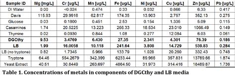 Table 1 From The Role Of Divalent Metals In Dna Replication During