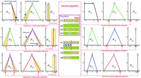 The Mfs Values Are Calibrated By The Robust Adaptive Fuzzy Control Download Scientific Diagram