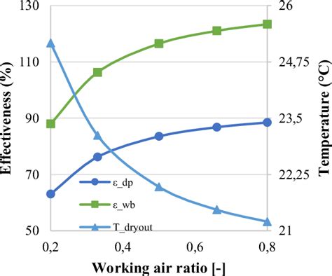 Figure 9 From Design Of A Dew Point Evaporative Cooler For Buildings In