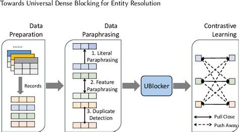 Figure 1 From Towards Universal Dense Blocking For Entity Resolution