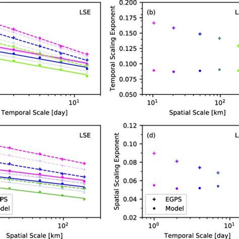 Spatial Temporal Scaling Properties Of Model Output Compared To Egps