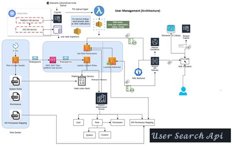 Aws Elasticsearch User Data Management Rathore Itech