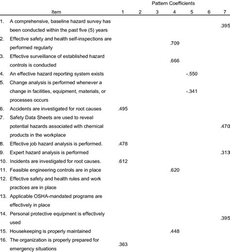 Pattern Matrix A For Pca With Oblimin Rotation Of Seven Factor Solution Download Scientific