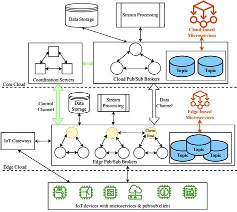 Hierarchical Pubsub System For Microservices Based Iot Applications