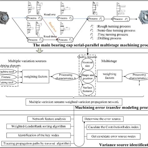 Systematic Scheme For Variation Propagation Modeling And Variation Download Scientific Diagram