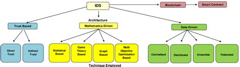 Classification Scheme A High Level Classification For The Approaches