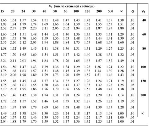 СТАТИСТИЧЕСКИЕ ТАБЛИЦЫ