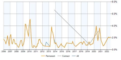 C Software Engineer Jobs In Sheffield Salary Benchmarking And Skill Set It Jobs Watch
