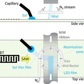 Side View On Atomization Setup Aerosol Plume A Without Nitrogen Flow Download Scientific