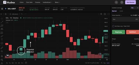 How To Read Crypto Charts Technical Analysis And Patterns Mudrex Learn