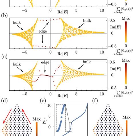 Spectrum And Hybrid Skin Topological Modes In A Non Hermitian Haldane Download Scientific