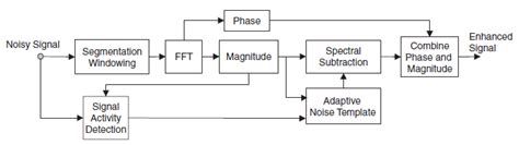 Spectral Subtraction Block Diagram Download Scientific Diagram
