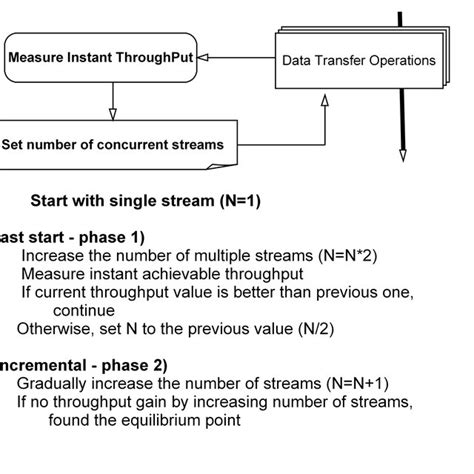 Algorithm Searching For The Optimal Concurrency Level Download Scientific Diagram
