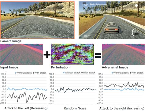 adversarial driving the behavior of end to end autonomous driving