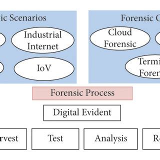 Generalized IoT Forensics Model Download Scientific Diagram