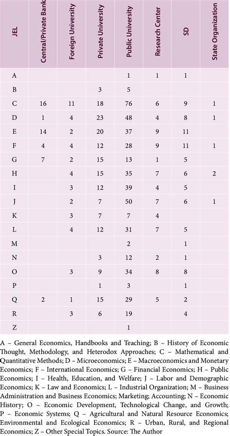 Jel Code Distribution By Category And Affiliation 1964 2014