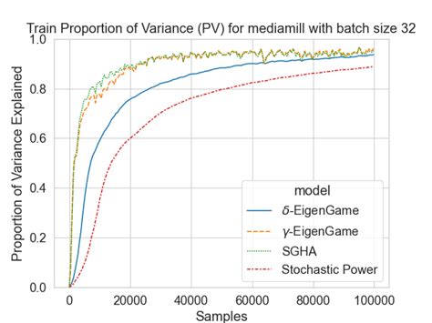 Pls With Stochastic Mini Batches Of Size 64 Top And 32 Bottom Download Scientific Diagram
