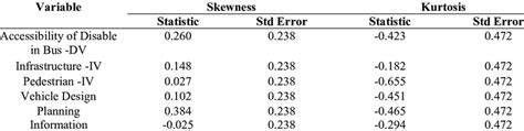 final test of normality test for dependent variable and independent