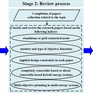 Multi Objective Optimization Of Solar PV And Battery Storage System For A Grid Connected