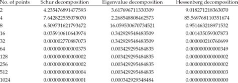 comparison absolute error for different numbers of points for different