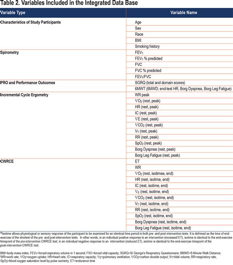 Constant Work Rate Endurance A Copd Database Journal Of The Copd