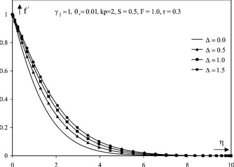 Effect Of Micropolar Parameter ∆ On Velocity Distribution F For