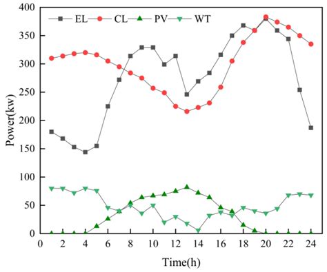 Sustainability Free Full Text Operational Optimization Of Regional Integrated Energy Systems