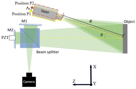 One Dimensional Digital Shearography With Source Displacement Download Scientific Diagram