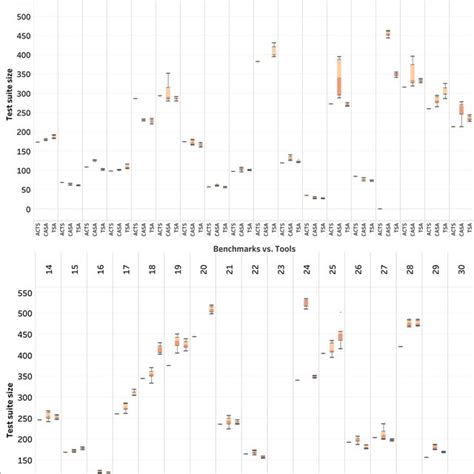 Test Suite Size Comparison Between The Proposed Algorithm And