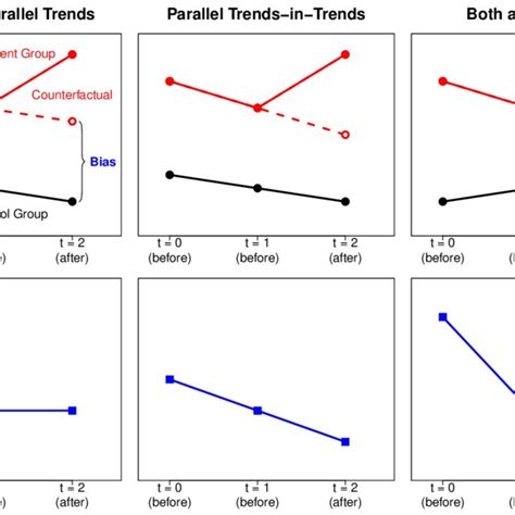 Comparing Extended Parallel Trends Assumption And Parallel