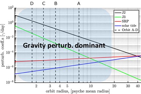 Comparison Of Perturbation Strength Coefficients For Each Perturbation Download Scientific