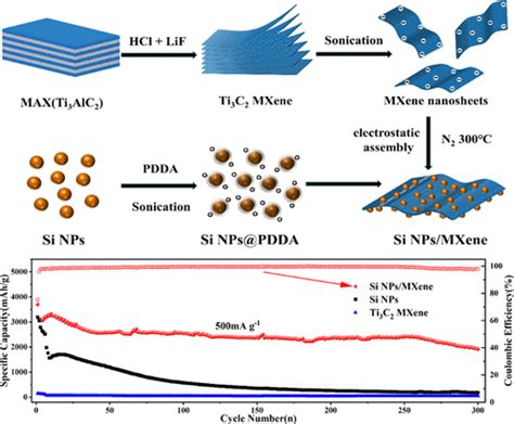 Silicon Nanospheres Supported On Conductive Mxene Nanosheets As Anodes