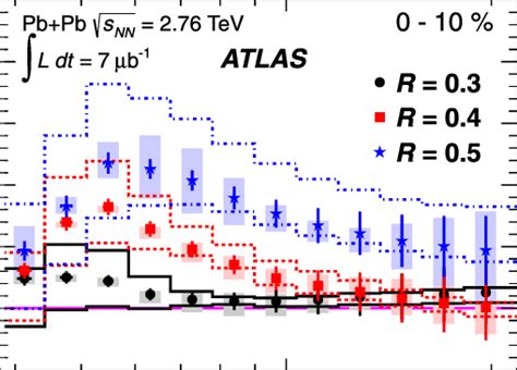 Ratios Of R Cp Values Between R 03 04 And 05 Jets And R 02