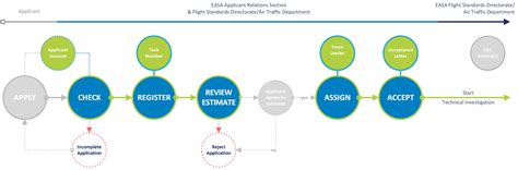 Foaoa00085 Application For Design Or Production Organisation Dpo